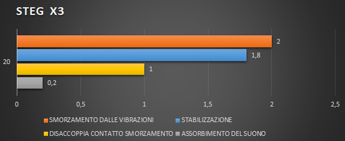 Tlmiaci materiál STEG X3 - 1 ks | Ahifi.sk